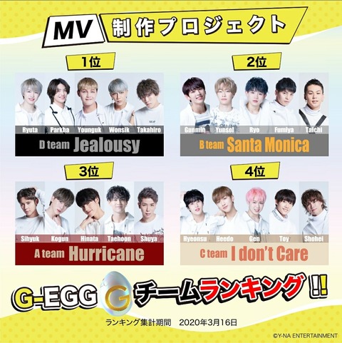 な～こ♪の『ずっとずっとCODE-Vに はまり中！』 : IDEA)G-EGG×WIZYチーム別速報ランキング！テフンのAチームは3位です♪