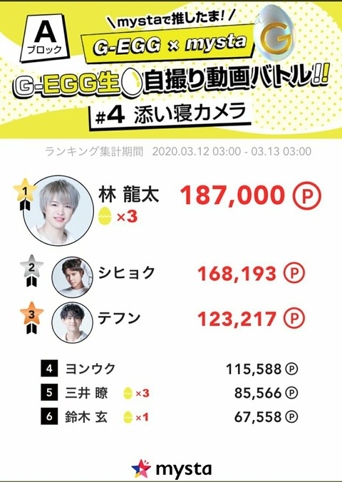 な～こ♪の『ずっとずっとCODE-Vに はまり中！』 : IDEA)G-EGG×Mysta#4 3/13デイリーランキングでテフンは総合4位Aブロック3位！