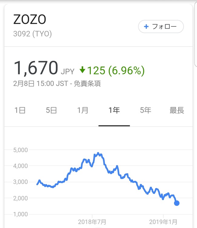 NPB NEWS@なんJまとめ : 【悲報】ZOZOの株価、半年で半額になる