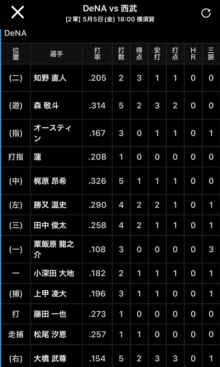 DeNA2軍、15得点 : ベイスターズ速報＠なんJ