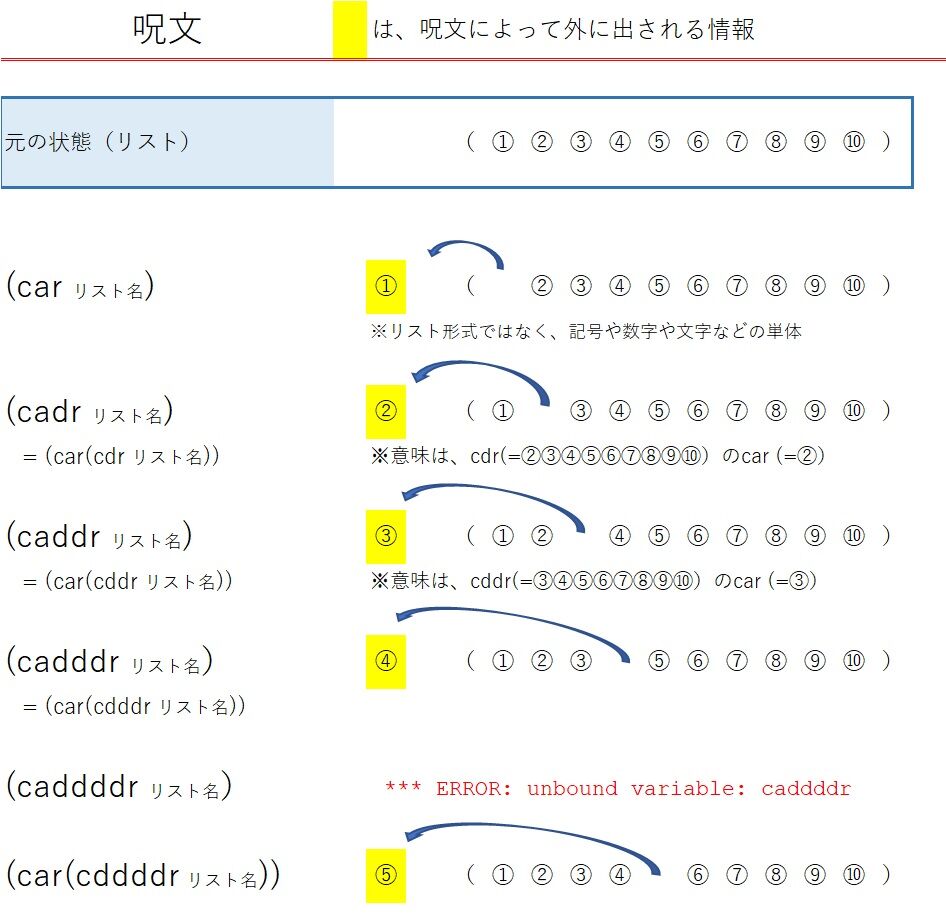 落研向けScheme勉強会 勉強の仕方7 car cdr の基本 : 還暦高専生（かんれき こうせんせい）