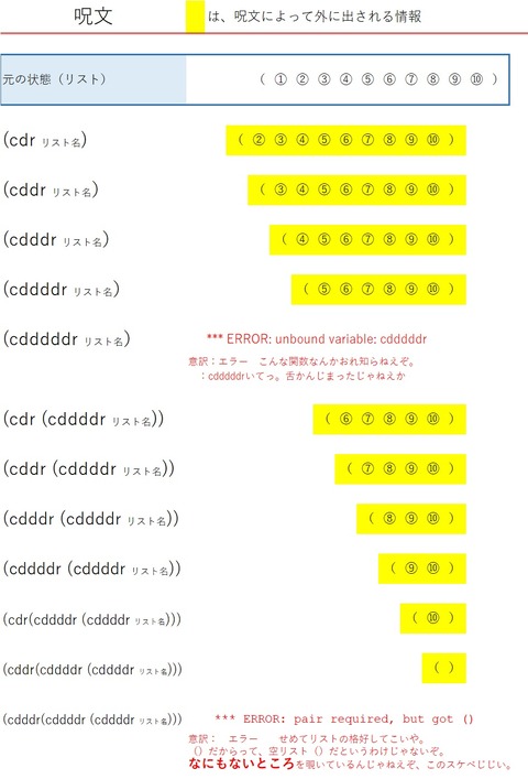落研向けScheme勉強会 勉強の仕方7 car cdr の基本 : 還暦高専生（かんれき こうせんせい）