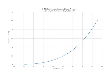 C4F8 vapor pressure (Octafluorocyclobutane) : ESG : Electronic ...