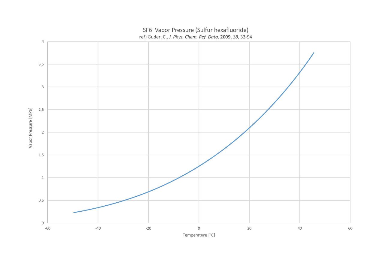 SF6 Vapor Pressure (Sulfur Hexafluoride) : ESG : Electronic Specialty Gases