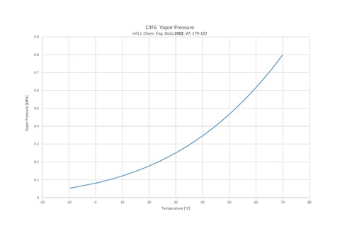 C4F6 Vapor Pressure (Hexafluoro-1,3-butadiene) : ESG : Electronic ...
