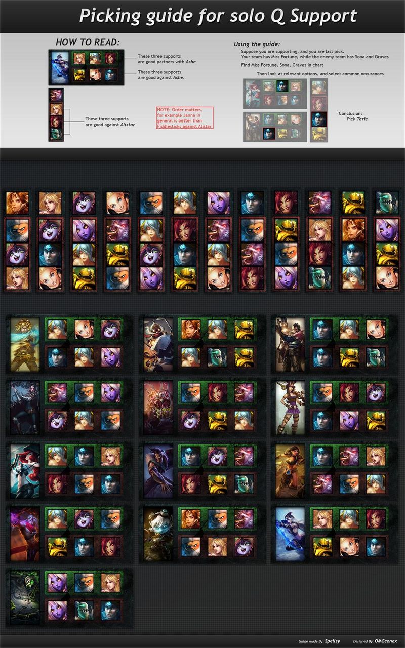 気ままにLeague of Legends : SupportとAD Carryの相性早見表