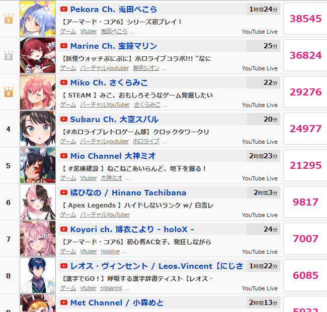 【まとめ】しのみや4000でニコニコしながら覗きにきたら>>93とかホロつっよ : VTuberまとめ速報