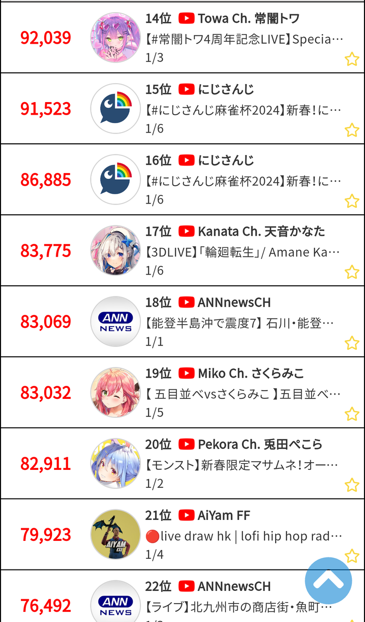 【まとめ】裏なし裏ぺこら36000スバル14000ござる9000ルイ6000アキロゼ5000 : VTuberまとめ速報