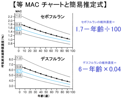 Q：年齢補正 MAC とは？ : 麻酔科勤務医のお勉強日記