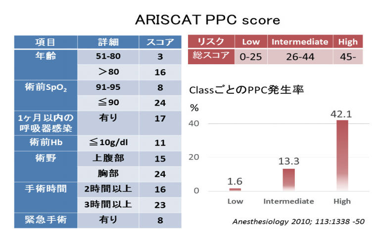 腹部手術を受けた中等度リスク患者における肺含気損失と術後肺合併症に及ぼす肺保護換気戦略の効果 : 麻酔科勤務医のお勉強日記