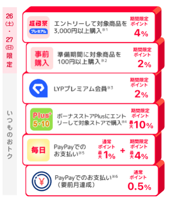7月26・27日はPayPayポイント最大23.5％還元！超PayPay祭 : SFC修行、ときどき観光