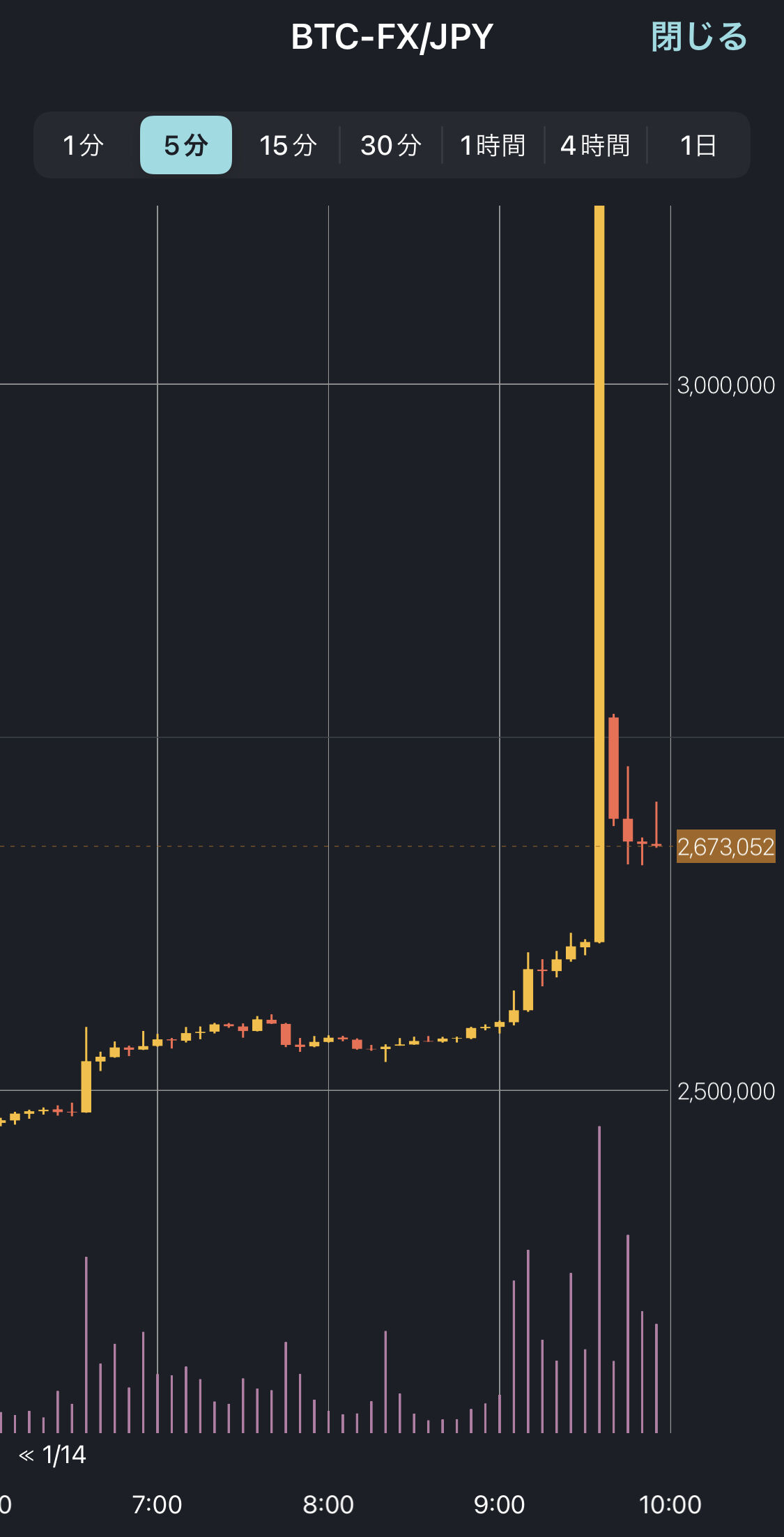 【速報】bitFlyerのビットコインFXが300万円超えのサーキットブレイク発動wwwwwwww【BTC】 - HUBSTAR