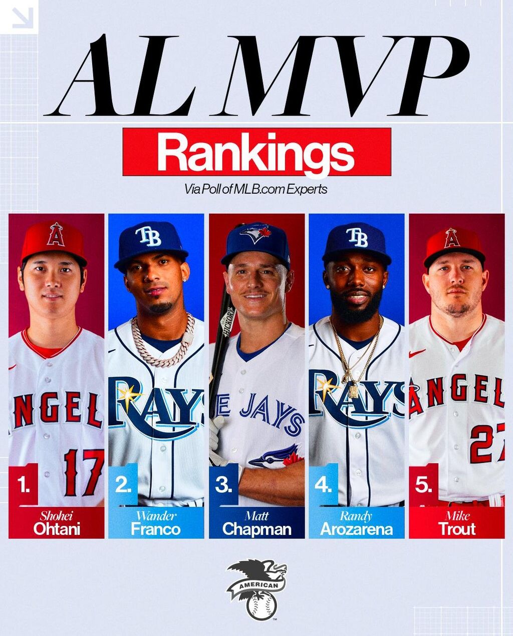 【まとめ】【MLB公式発表】大谷翔平、アメリカンリーグMVPランキング1位に(現状) : VTUBERまとめ大好き