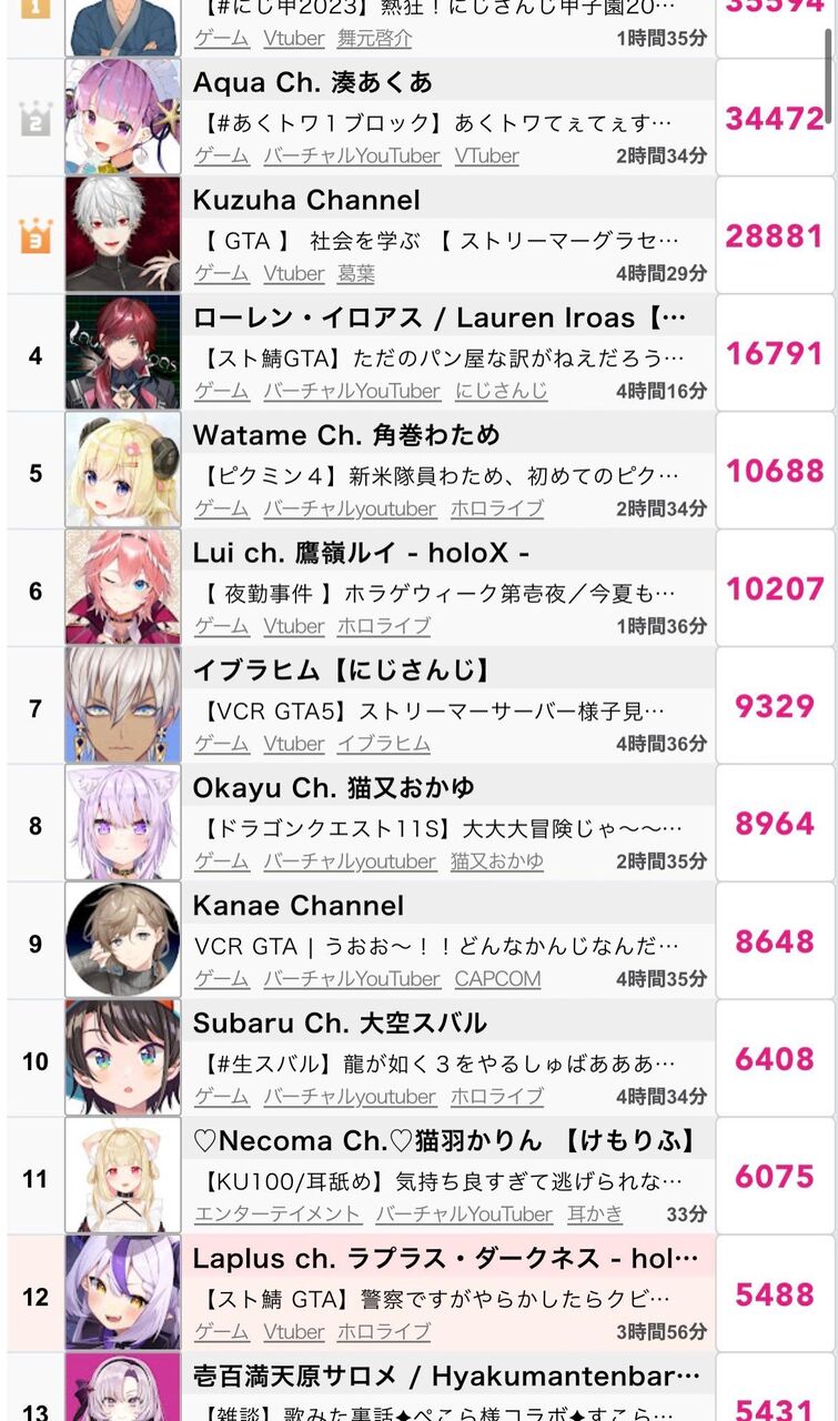 【まとめ】2回目の配信は4000切るな : VTUBERまとめ大好き