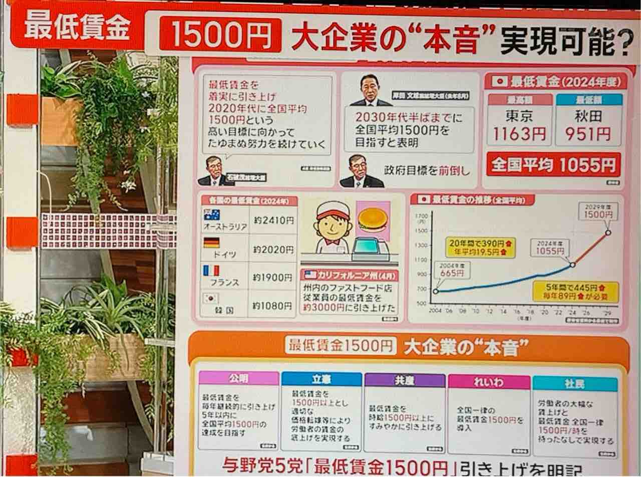 世界に目を向けグローバル GPS 京都を中心にグローカル 366 APS:重要 経済同友会新浪代表幹事 最低賃金引き上げで潰れる会社は「守らなくていい」/「最低賃金」どうなる? 「時給1500 ...