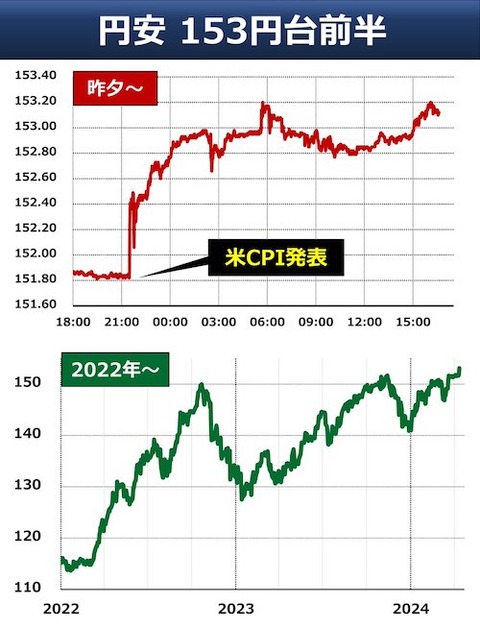 世界に目を向けグローバル GPS 京都を中心にグローカル 366 APS:円相場、市場の見方｢下げはピーク近い｣｢155円も｣ 約34年ぶりの円安水準