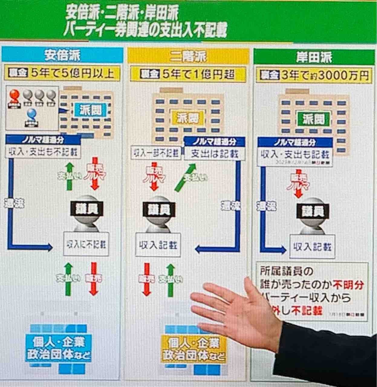 世界に目を向けグローバル GPS 京都を中心にグローカル 366 APS:岸田派でも約3000万円不記載の疑い 19日にも元会計責任者を立件へ 東京地検特捜部(これは、「失敗」で終了だな ...