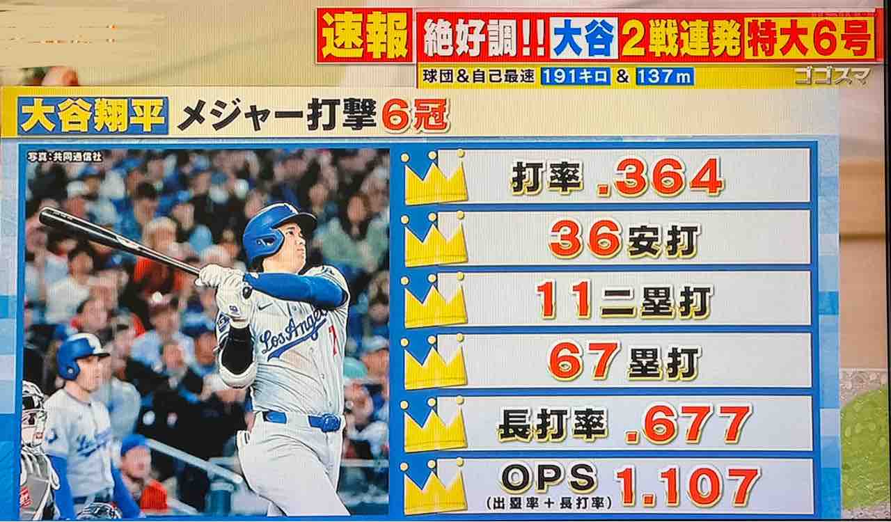 世界に目を向けグローバル GPS 京都を中心にグローカル 366 APS:大谷翔平(打球速度191キロ HR) 記録更新の前試合に続き 2試合連続今季6号ホームラン