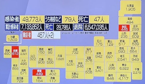 世界に目を向けグローバル GPS 京都を中心にグローカル 366 APS:全国の新規感染者4万9773人 大阪では26日ぶりに5000人超 秋田・愛媛・佐賀で過去最多/東京都 新規感染者 ...