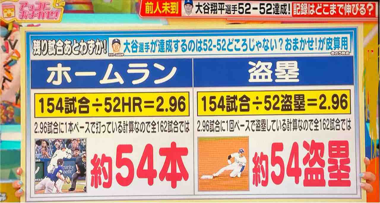 世界に目を向けグローバル GPS 京都を中心にグローカル 366 APS:女子会トーク 大谷翔平、雄叫び53号で「53-55」到達 劇的同点弾→ベッツと2者連発でサヨナラ勝ち