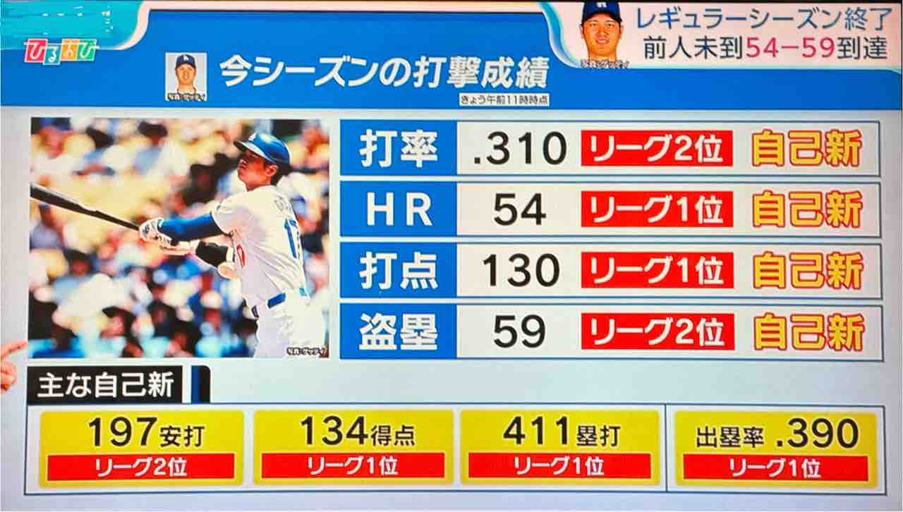 世界に目を向けグローバル GPS 京都を中心にグローカル 366 APS:大谷翔平 三冠ならずも「二冠」、日本人メジャーリーガー初「トリプルスリー」達成！打率.310、54本塁打、130打点 ...