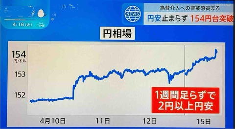 世界に目を向けグローバル GPS 京都を中心にグローカル 366 APS:円安が一段と加速 一時1ドル＝154円台半ばに 約34年ぶりの水準