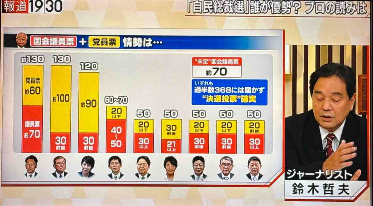 世界に目を向けグローバル GPS 京都を中心にグローカル 366 APS:「次の総裁」石破氏27％でトップ維持5p上昇 2位は小泉氏21％ 世論調査