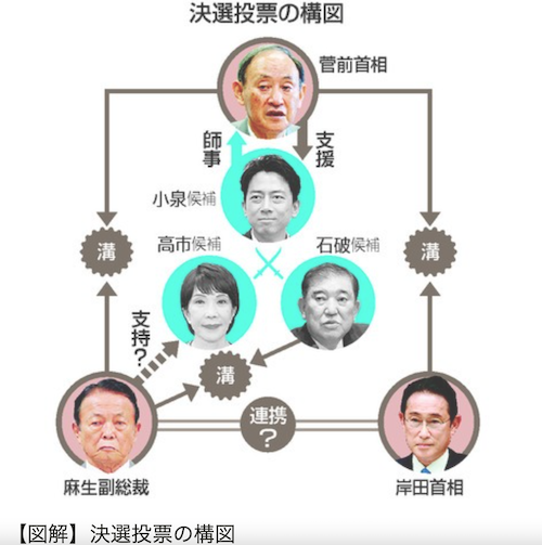 世界に目を向けグローバル GPS 京都を中心にグローカル 366 APS:自民総裁選=自民党相殺選? 3重鎮、影響力維持へ腐心 派閥解消で「勝ち馬」読めず―自民総裁選