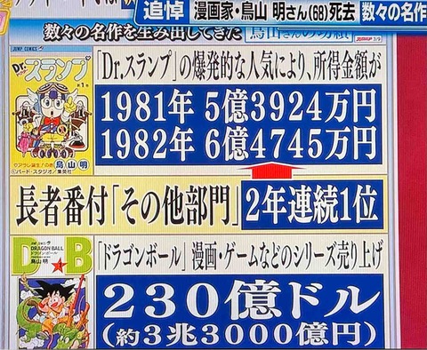 世界に目を向けグローバル GPS 京都を中心にグローカル 366 APS:鳥山明さん死去に世界中で“衝撃” 徹子の部屋で『Dr.スランプ』アラレちゃん秘話も