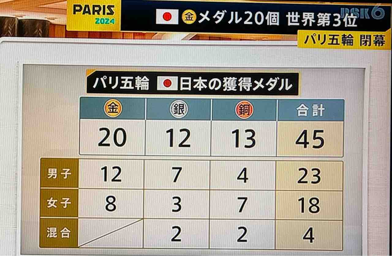 世界に目を向けグローバル GPS 京都を中心にグローカル 366 APS:女子会トーク 「生放送引退するべき」和田アキ子 金メダリストへの「トドみたい」発言が大炎上…TBSが答えた「批判への見解」