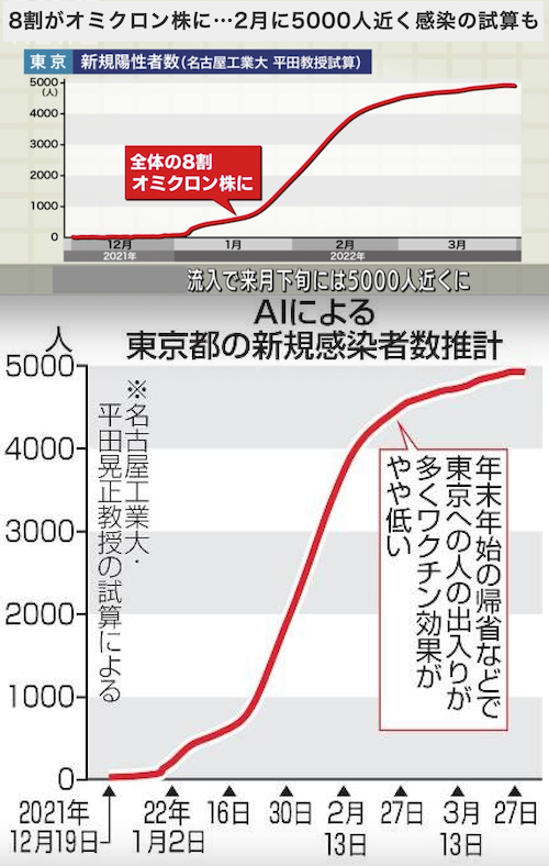 世界に目を向けグローバル GPS 京都を中心にグローカル 366 APS:東京の感染者、3月に推計5千人(2月下旬に5000人に迫るとの試算も) AI試算、第5波並みに拡大か