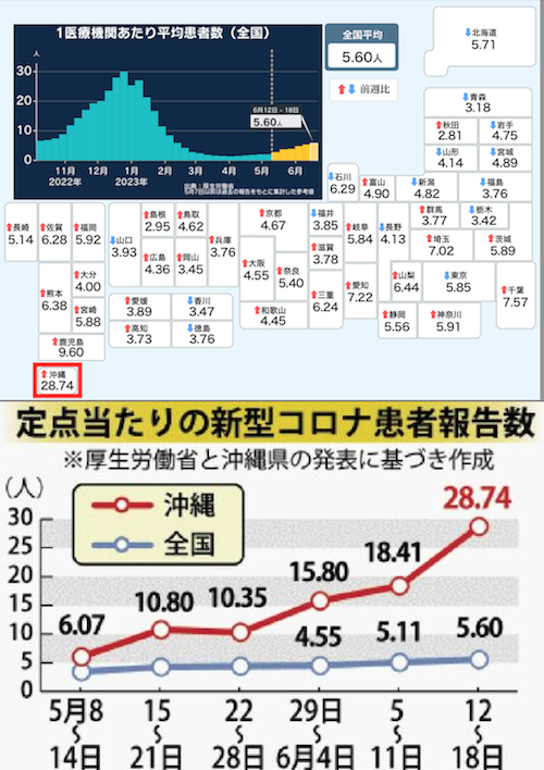 世界に目を向けグローバル GPS 京都を中心にグローカル 366 APS:新型コロナ患者数が11週連続で増加中 感染拡大で沖縄では医療機関の一部制限も 「第9波」の可能性は?