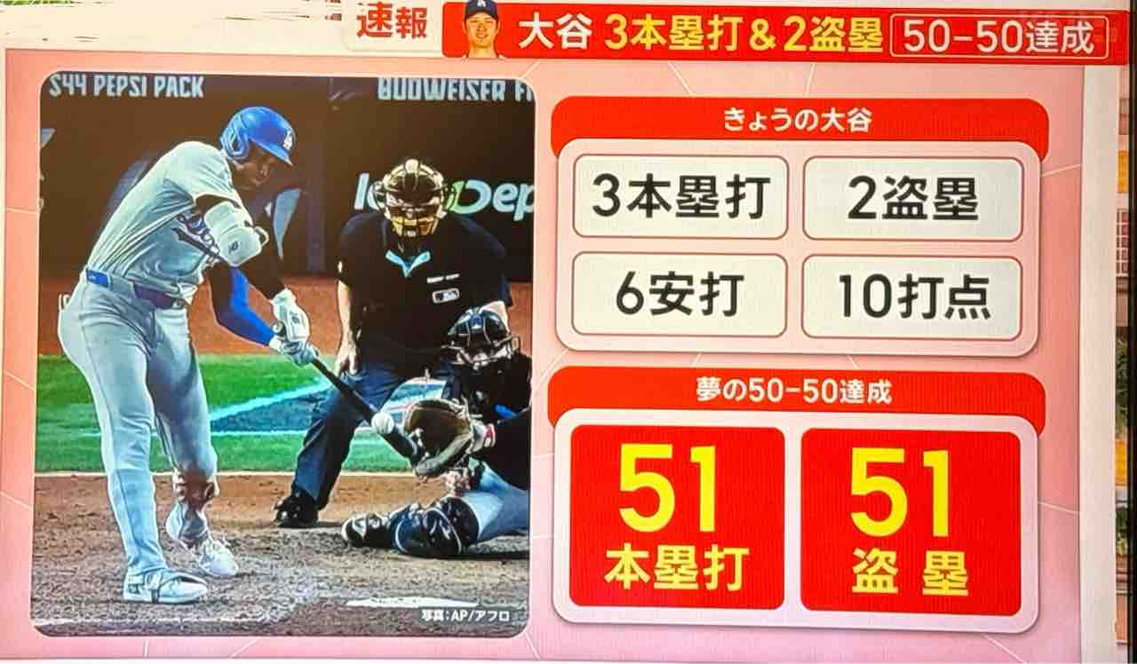 世界に目を向けグローバル GPS 京都を中心にグローカル 366 APS:大谷翔平 49号・50号・51号の3打席連続弾！前人未到メジャー史上初「50-50」の歴史的大偉業達成！この日5打数5 ...