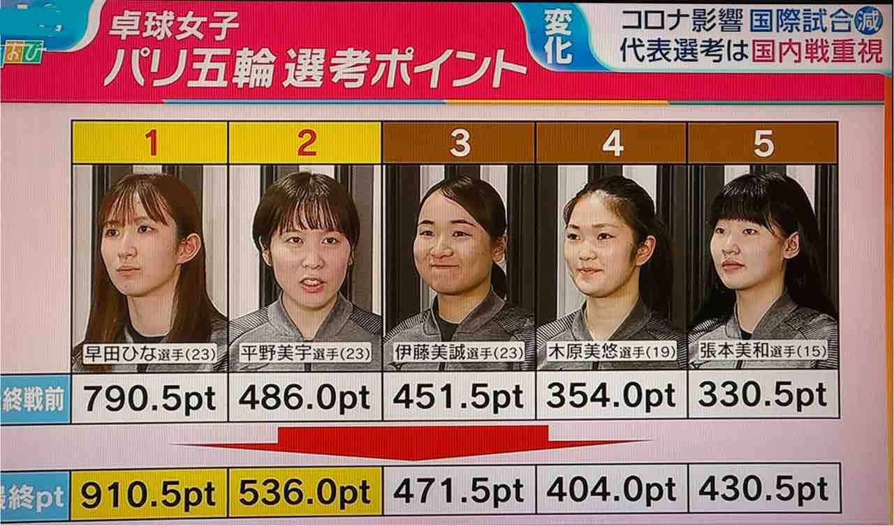 世界に目を向けグローバル GPS 京都を中心にグローカル 366 APS:女子会トーク 張本美和「結構ドキドキしてます」…5日のパリ五輪代表発表を前に心境明かす