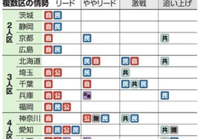 世界に目を向けグローバル GPS 京都を中心にグローカル 366 APS:京都＜参院選＞あの手この手で支持を SNS、大学近くで演説 若者層狙う