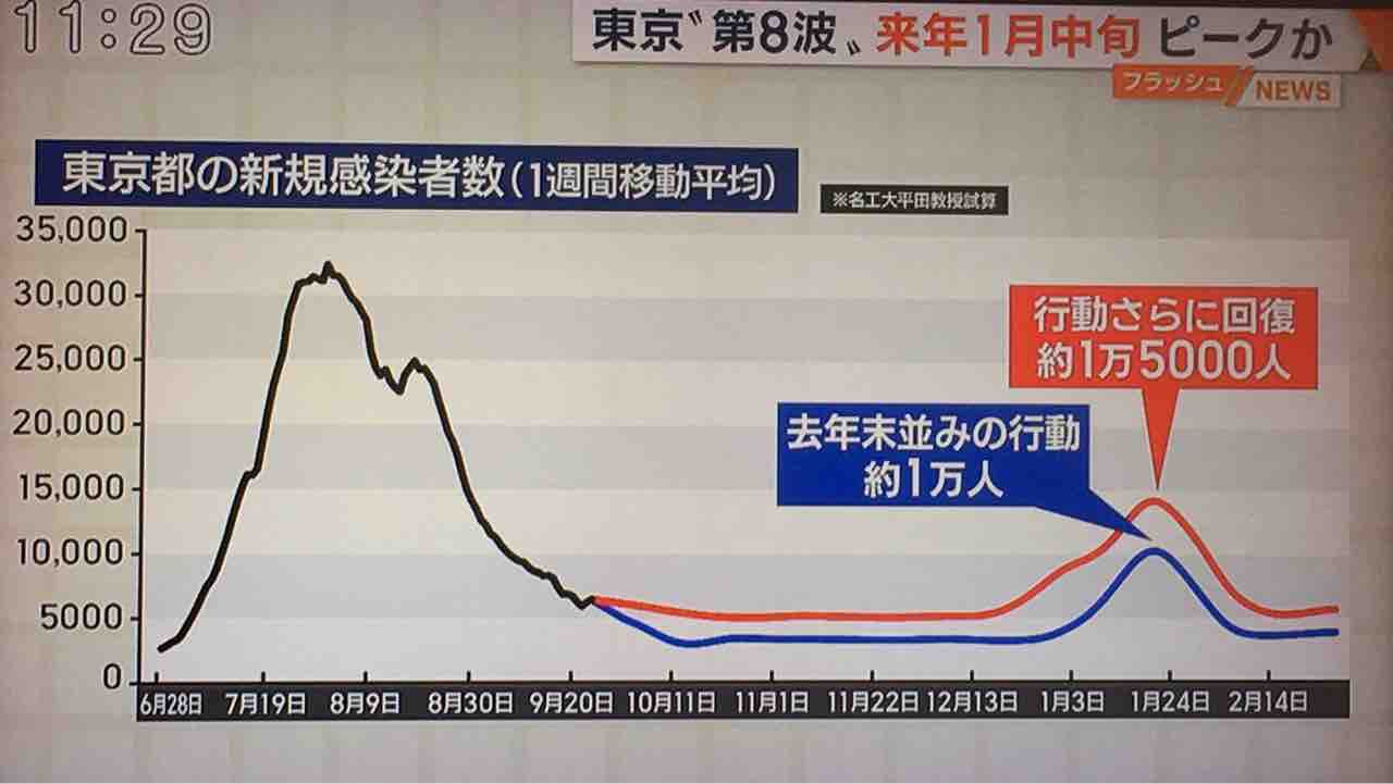世界に目を向けグローバル GPS 京都を中心にグローカル 366 APS:【第8波予測】東京都の新型コロナ新規感染者 来年1月中旬に1万5千人か