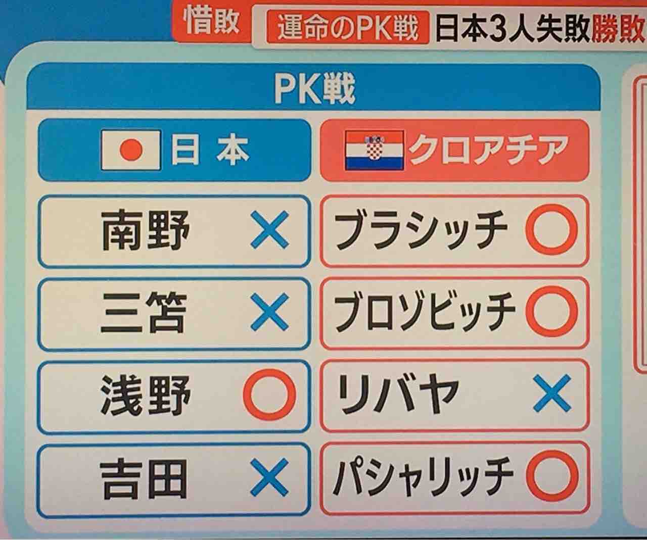 世界に目を向けグローバル GPS 京都を中心にグローカル 366 APS:W杯(クロアチアはPKに強い!) 「日本人は我々を過小評価していた。彼らの間違いだ」クロアチア指揮官、森保J撃破に痛烈 ...