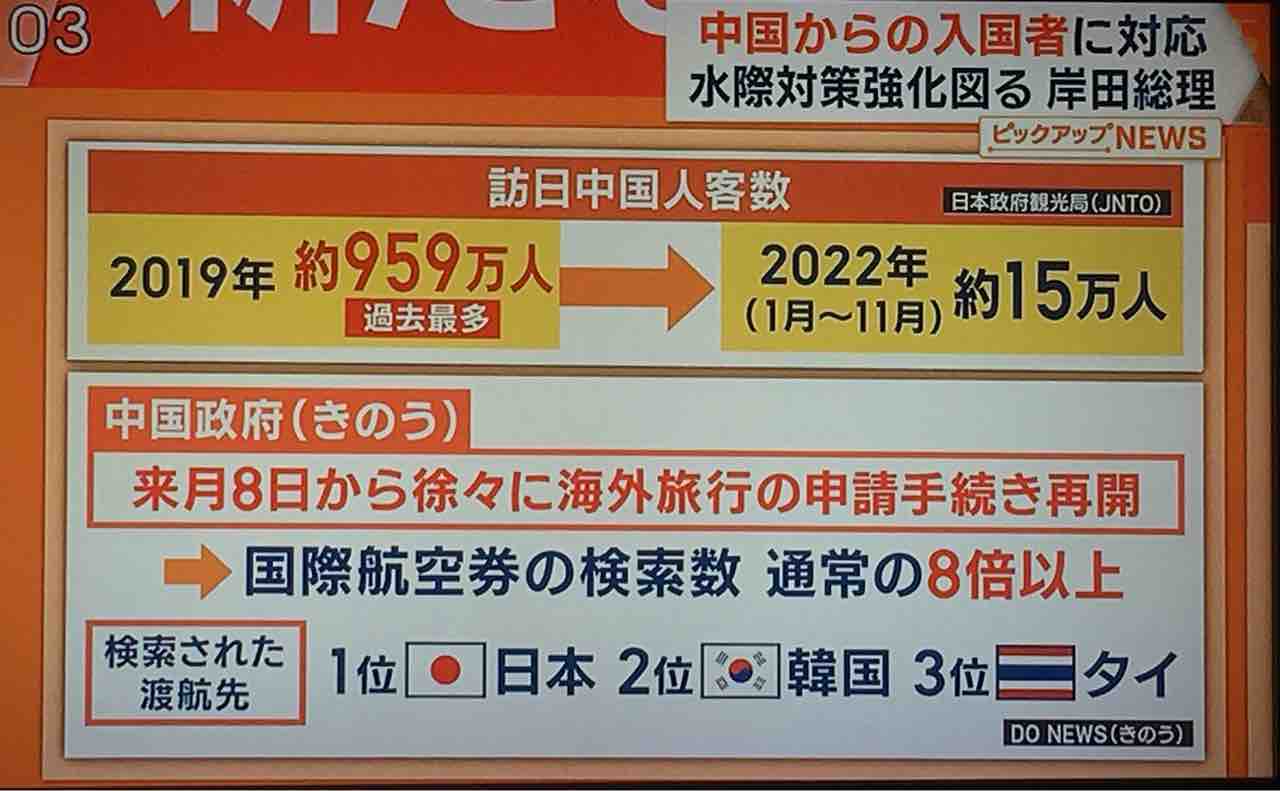 世界に目を向けグローバル GPS 京都を中心にグローカル 366 APS:岸田首相 中国コロナ感染拡大で緊急水際措置 30日から実施へ(妥当な判断!)