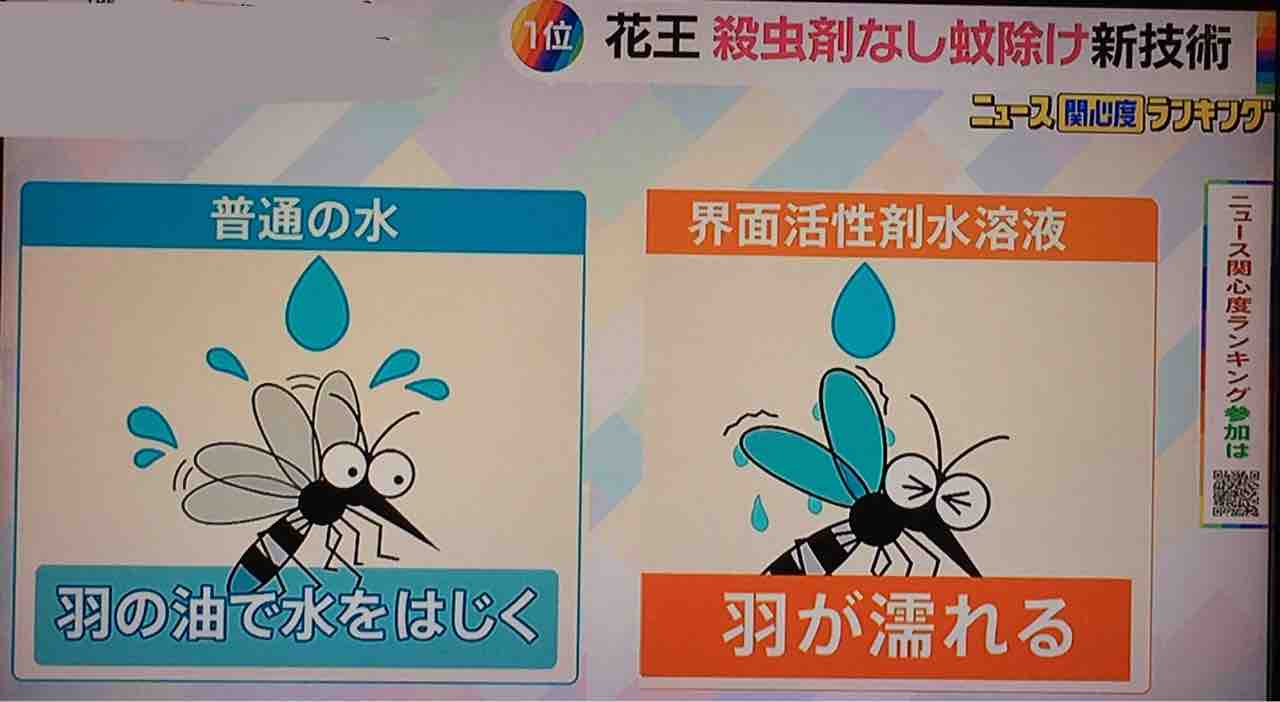 世界に目を向けグローバル GPS 京都を中心にグローカル 366 APS:女子会トーク 蚊の飛行行動を妨げる新技術 花王 (表面張力低い液体吹きかけ「数秒でノックダウン」)