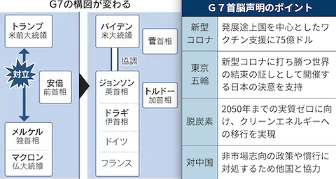 世界に目を向けグローバル GPS 京都を中心にグローカル 366 APS:G7多国間主義へ転換、首脳声明 ワクチン支援7900億円 対中関係 日本の基本的な考え方を説明