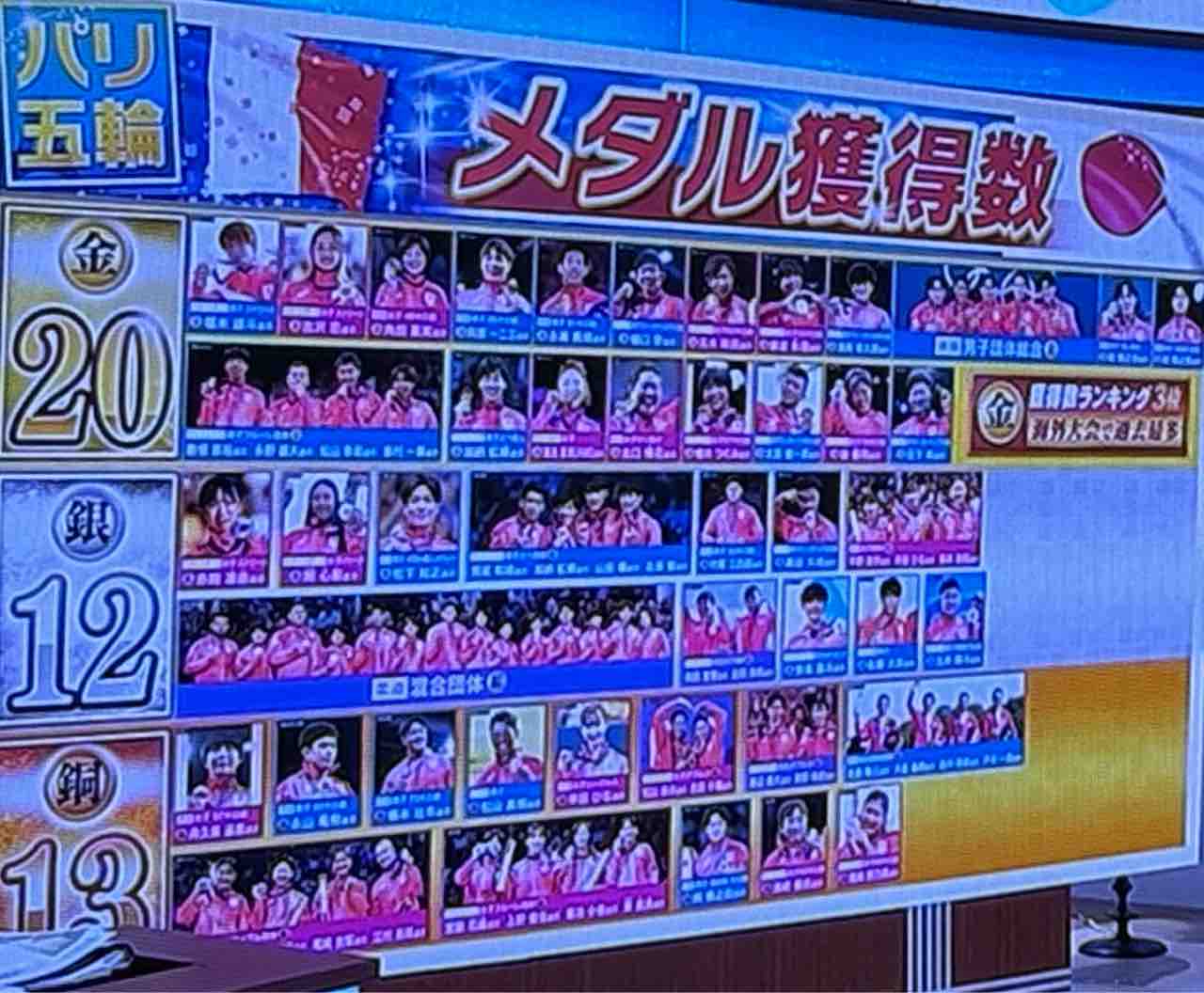 世界に目を向けグローバル GPS 京都を中心にグローカル 366 APS:パリ五輪競技閉幕 日本は金20で海外開催最多 体操・岡慎之助(岡山出身)が3冠で報奨金トップ計1770万円