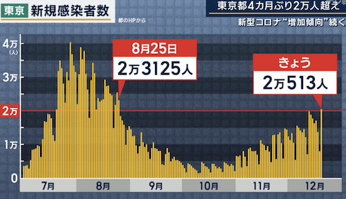 世界に目を向けグローバル GPS 京都を中心にグローカル 366 APS:新型コロナ感染者 東京都で約4カ月ぶり2万人超え 8月25日以来
