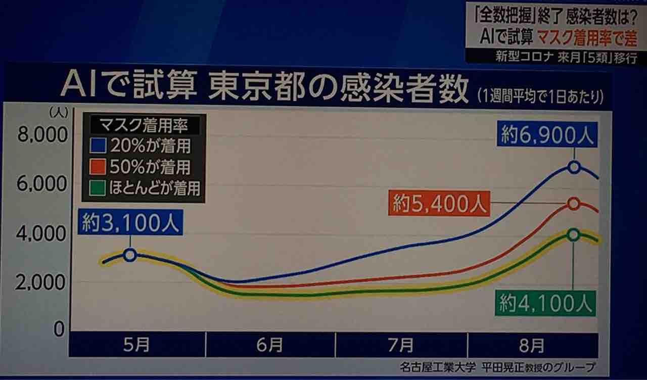 世界に目を向けグローバル GPS 京都を中心にグローカル 366 APS:新型コロナ5類移行後の感染者 AIで試算 8月下旬の東京は…