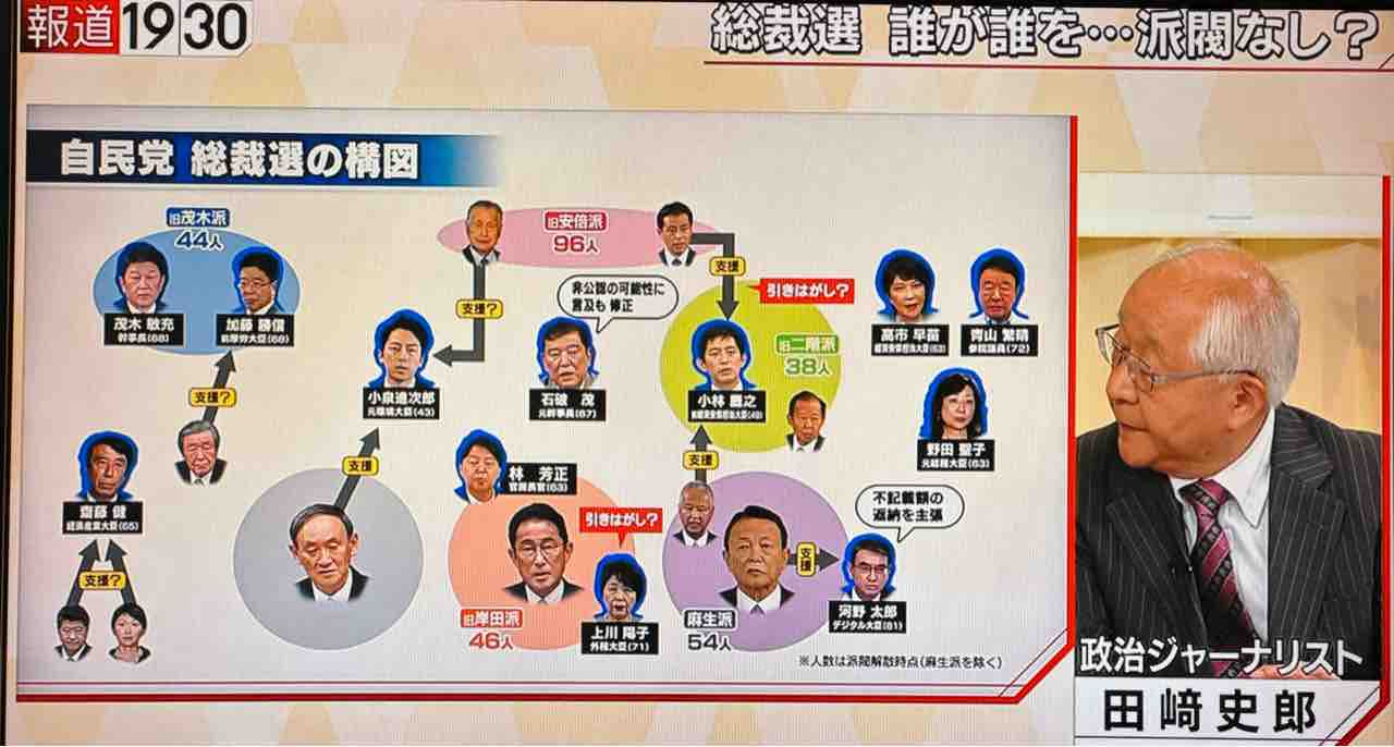 世界に目を向けグローバル GPS 京都を中心にグローカル 366 APS:永田町で急浮上する「決選投票は進次郎vs高市早苗」の声 党内に出回る“極秘データ”の中身と「麻生太郎」のたくらみ