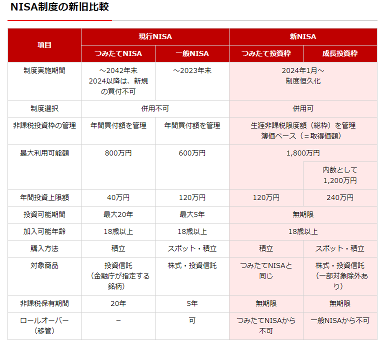 NISAと投資信託と米国株式と仮想通貨と資産運用のあれこれ : 【NISA】2024年からの新NISA制度について（外部記事）