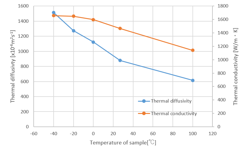 The thermal conductivity of graphite sheets varies significantly with ...