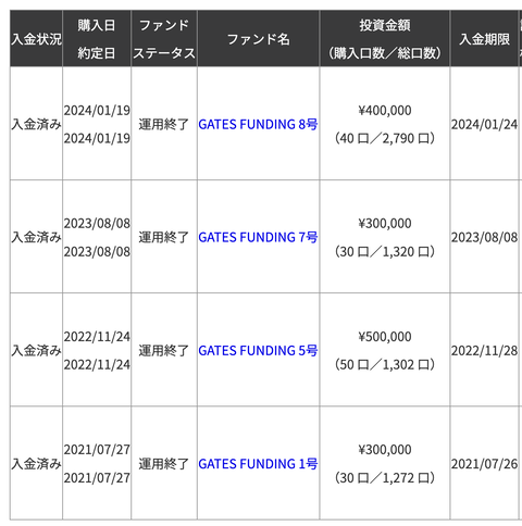 【投資の前に】GATE FUNDINGを深掘り : 今日からソーシャルレンディング