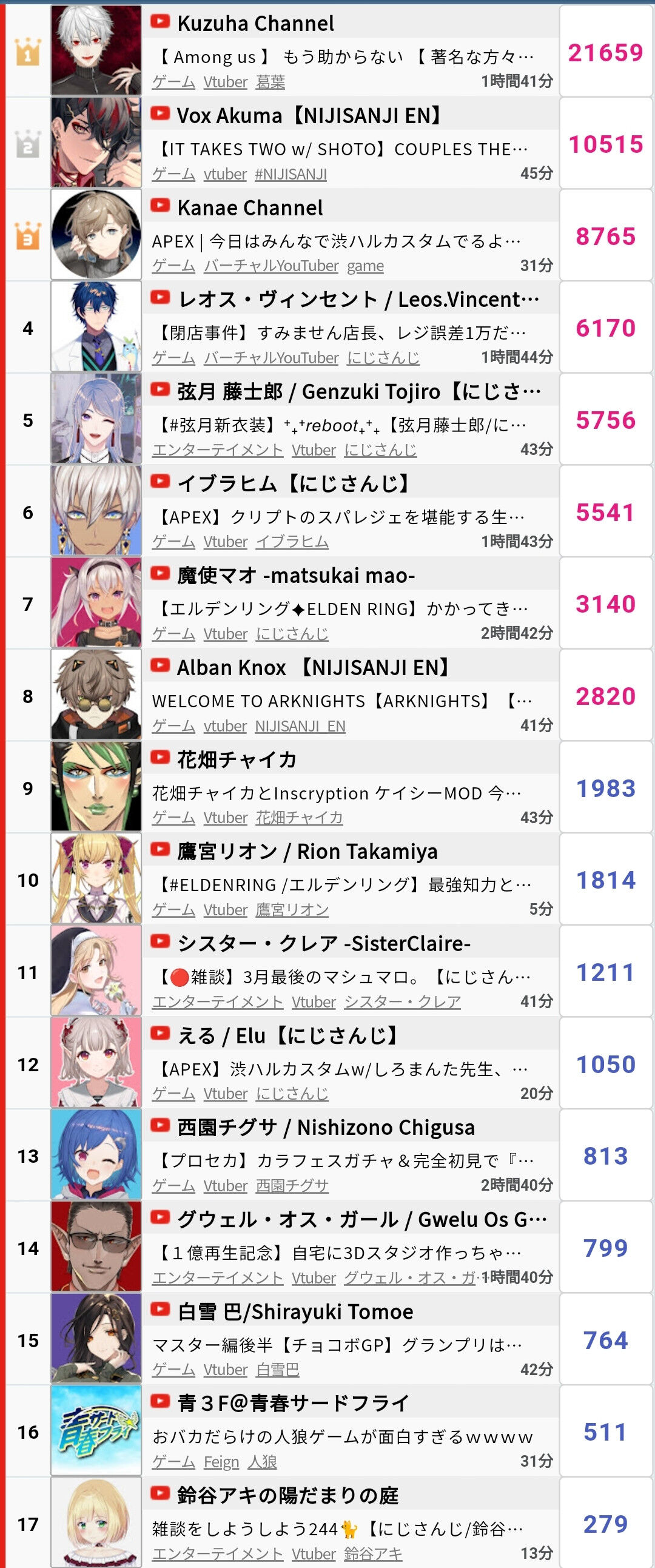 【VTuber】勢いランキング にじさんじ充実…！？ : VTuber（ブイチューバー）のアレコレまとめ