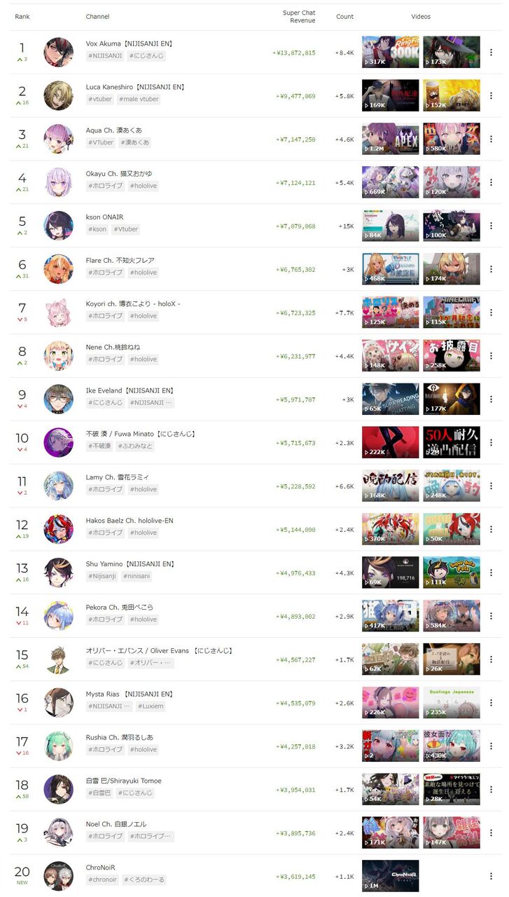 【VTuber】2月のスパチャランキングTOP20！ : VTuber（ブイチューバー）のアレコレまとめ