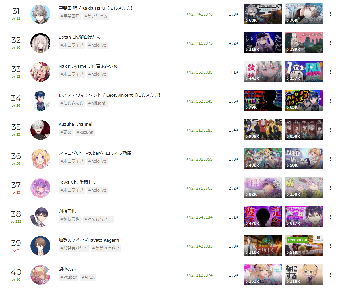 【VTuber】2月のスパチャランキングTOP20！ : VTuber（ブイチューバー）のアレコレまとめ